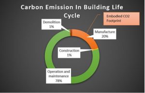 A Low-Carbon approach for sustainable buildings , TERAO Asia